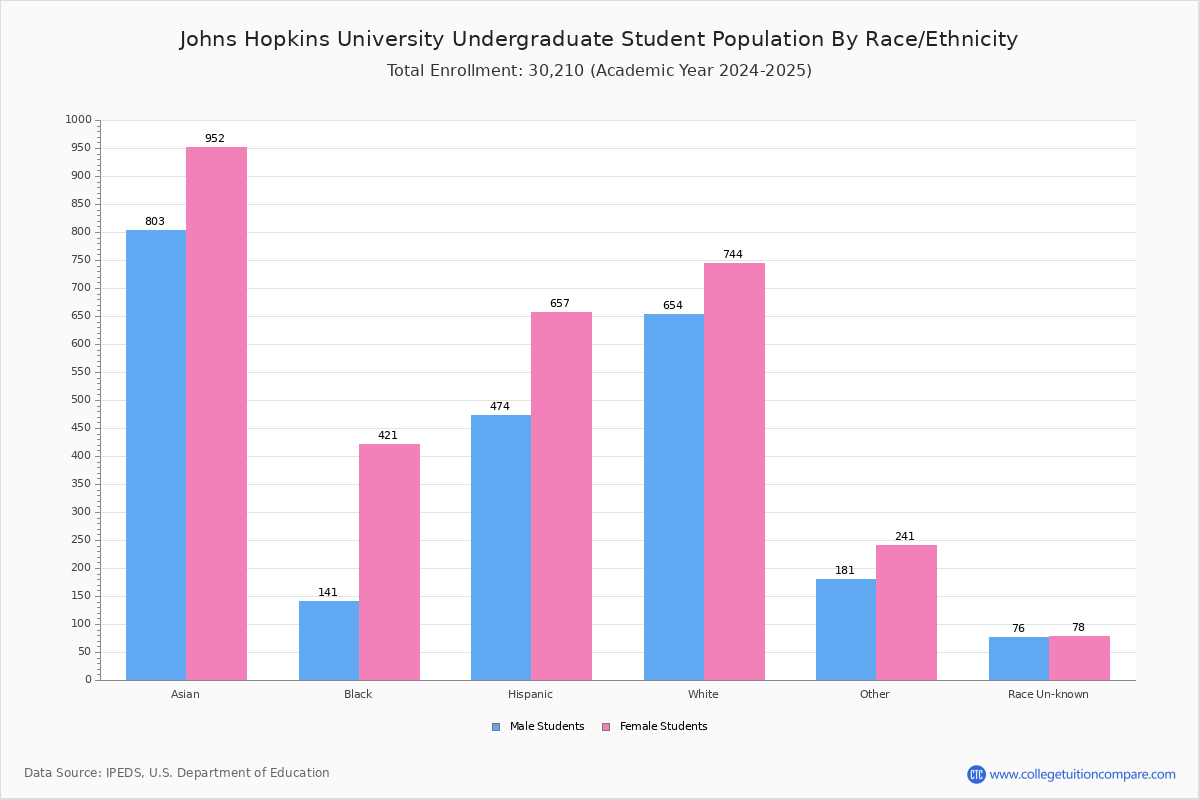Johns Hopkins University - Student Population and Demographics