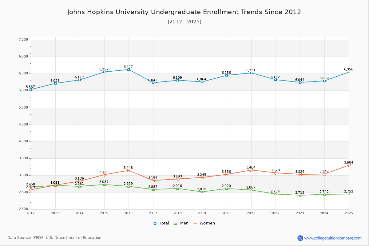 Johns Hopkins Enrollment Trends