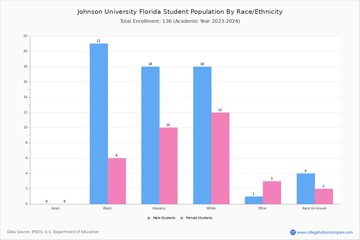 JUFL - Student Population and Demographics