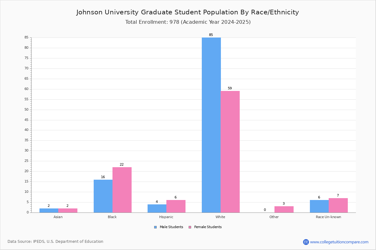 Johnson University - Student Population and Demographics