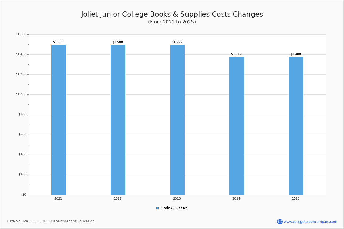 Joliet Junior College - Tuition & Fees, Net Price