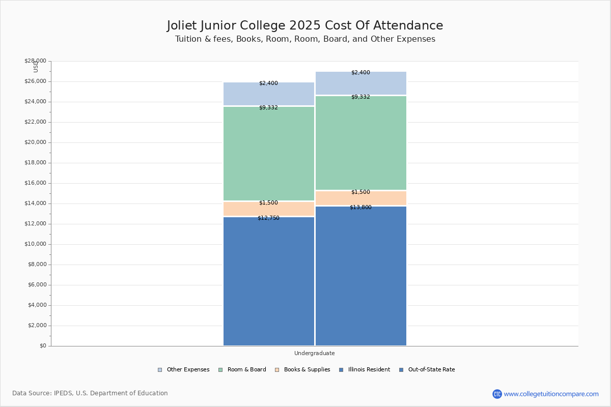 Joliet Junior College - Tuition & Fees, Net Price