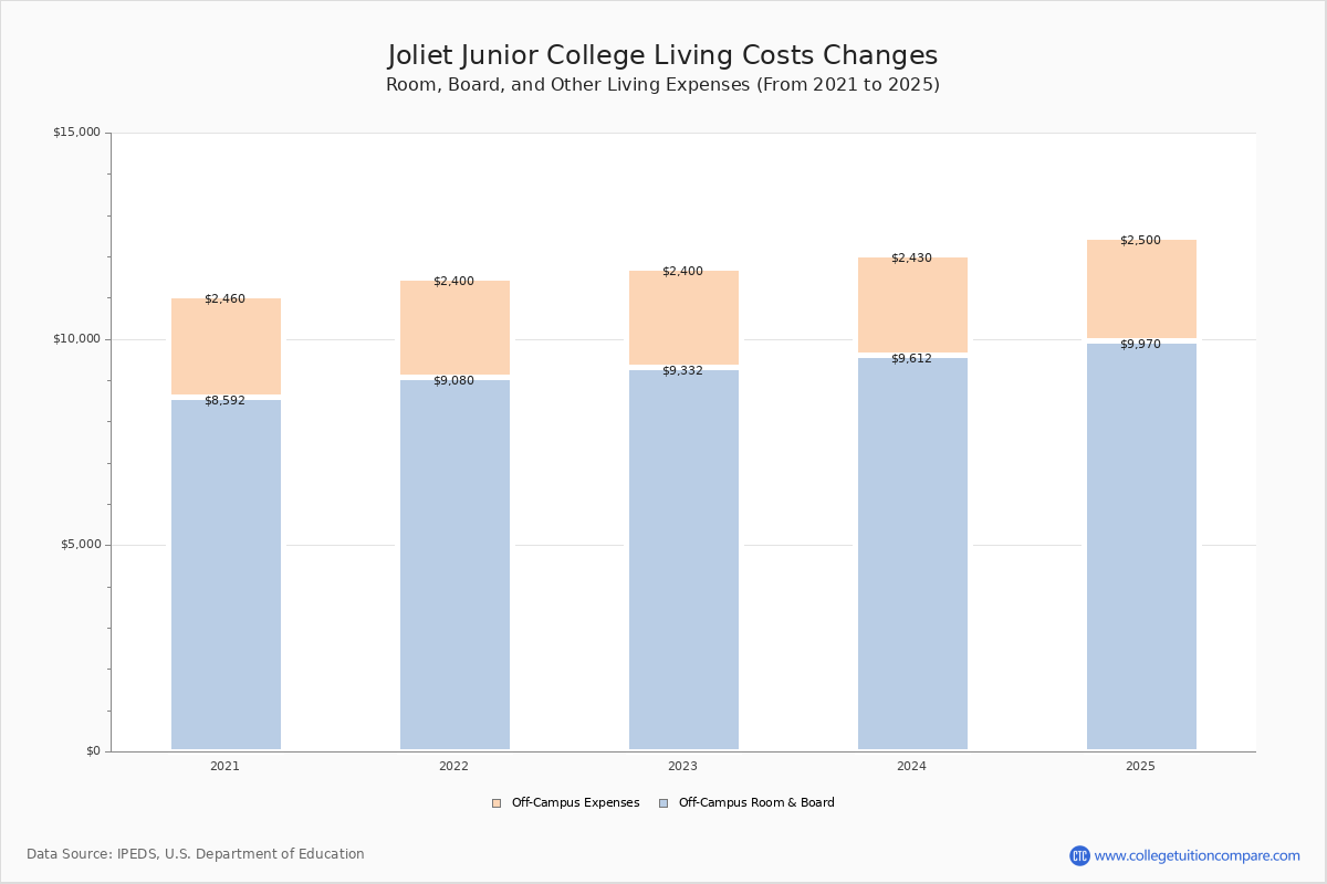 Joliet Junior College - Tuition & Fees, Net Price