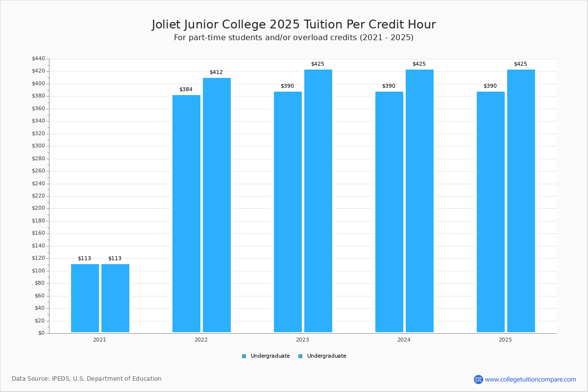 Joliet Junior College - Tuition & Fees, Net Price