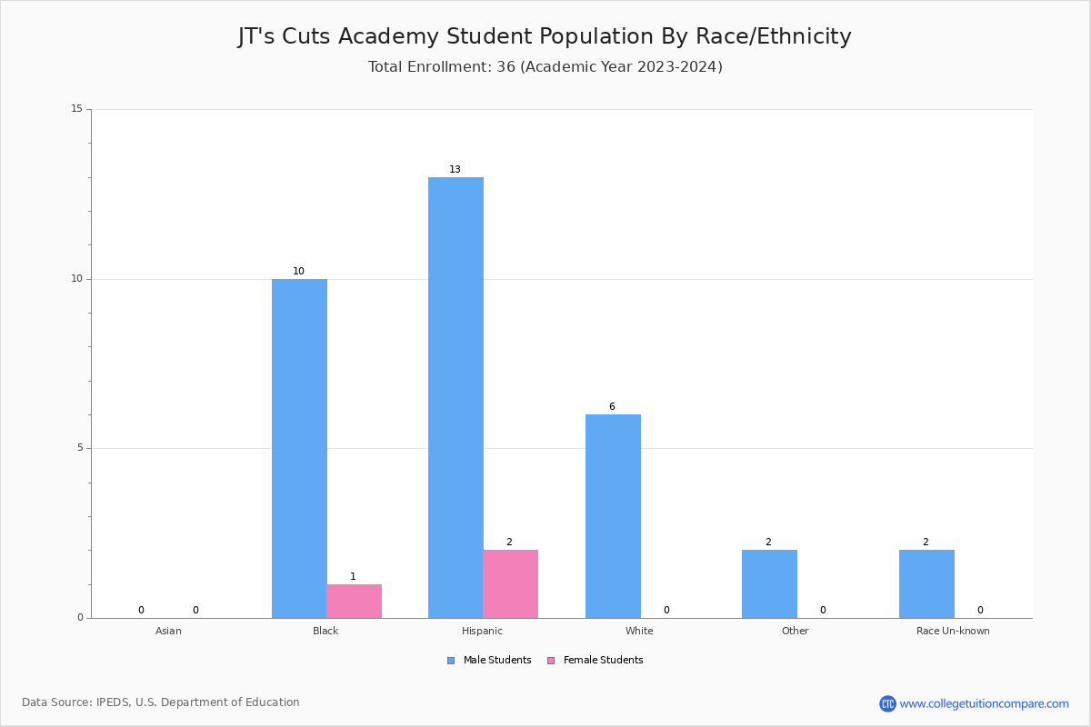 JT's Cuts Academy - Student Population and Demographics