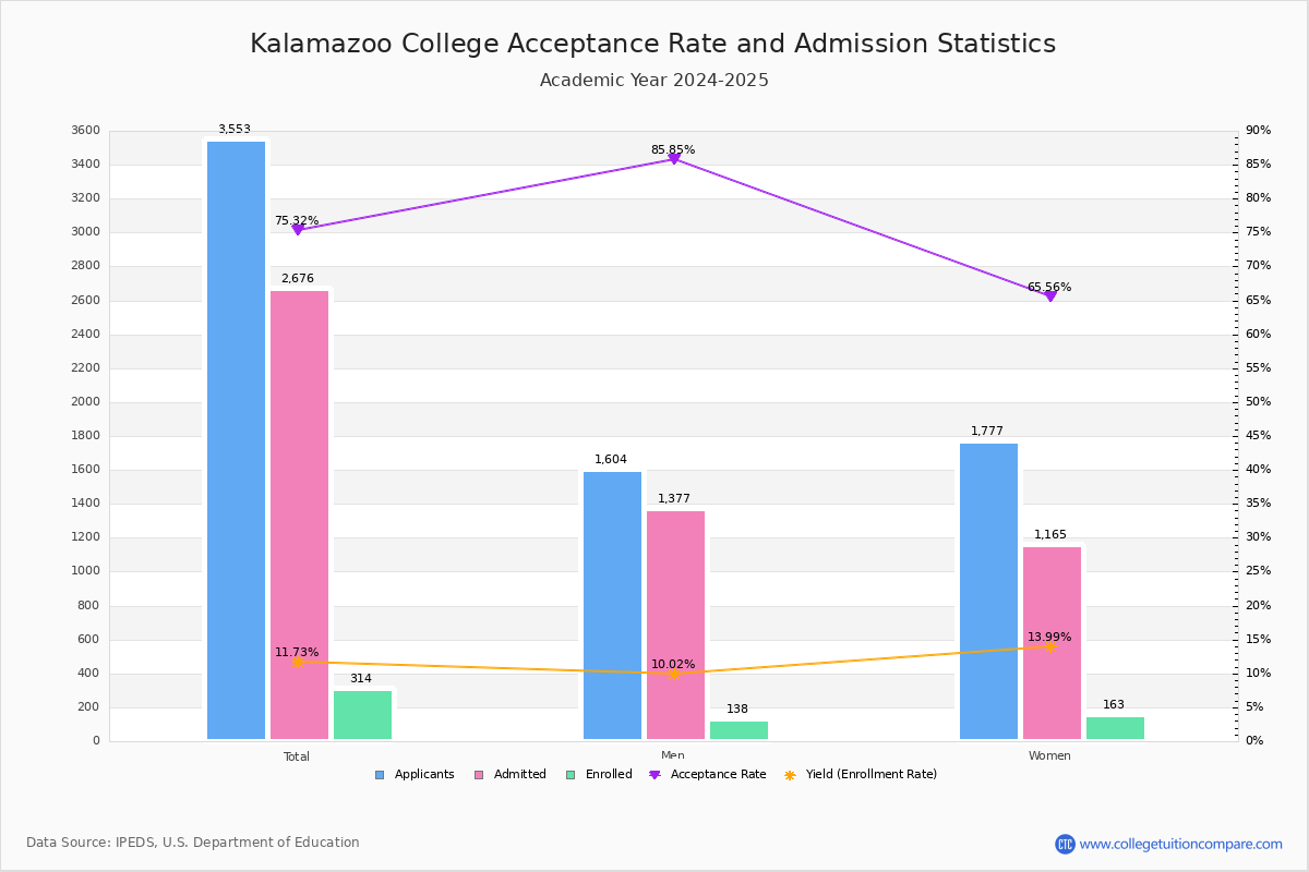 Kalamazoo Acceptance Rate and SAT/ACT Scores