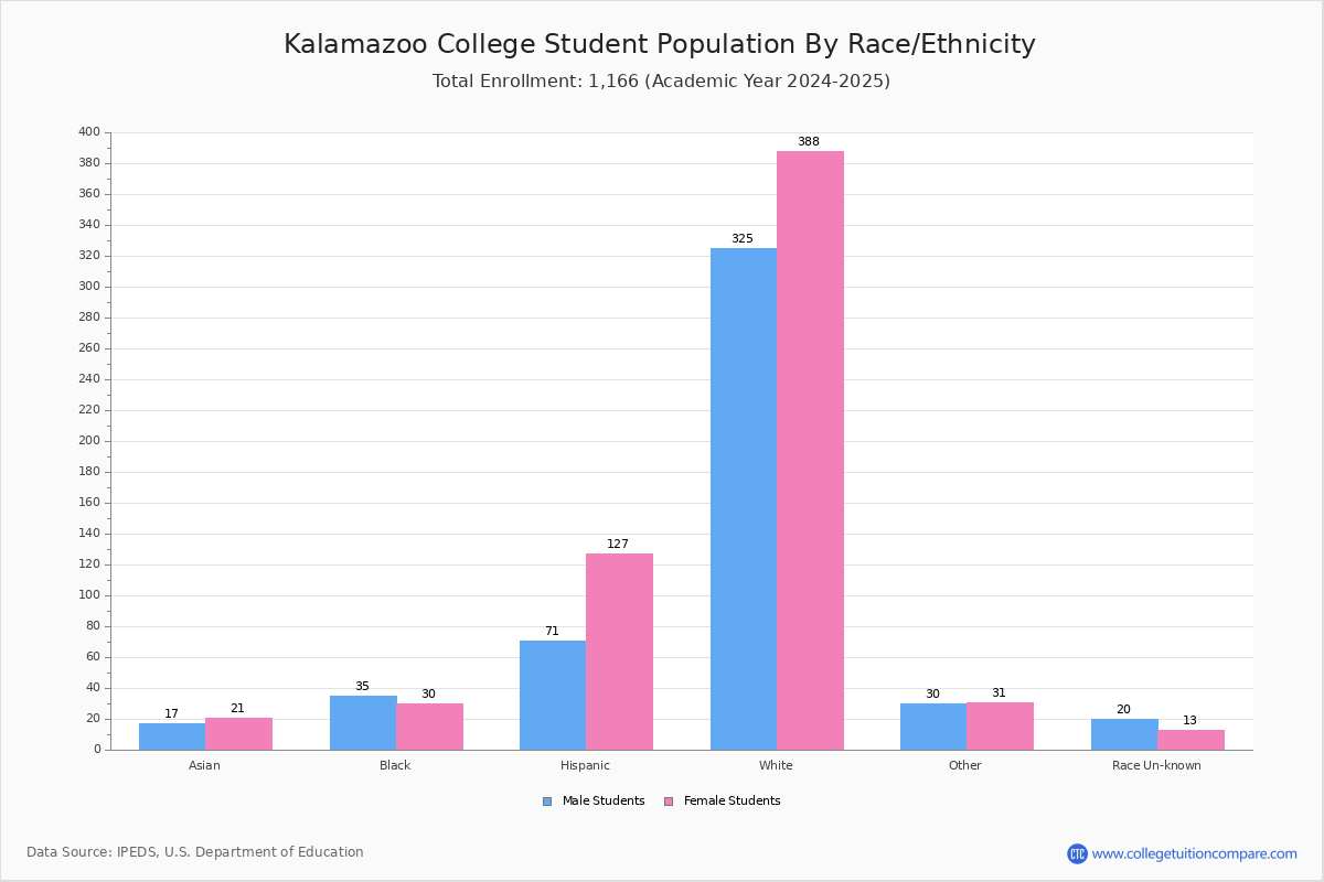 Kalamazoo College - Student Population and Demographics