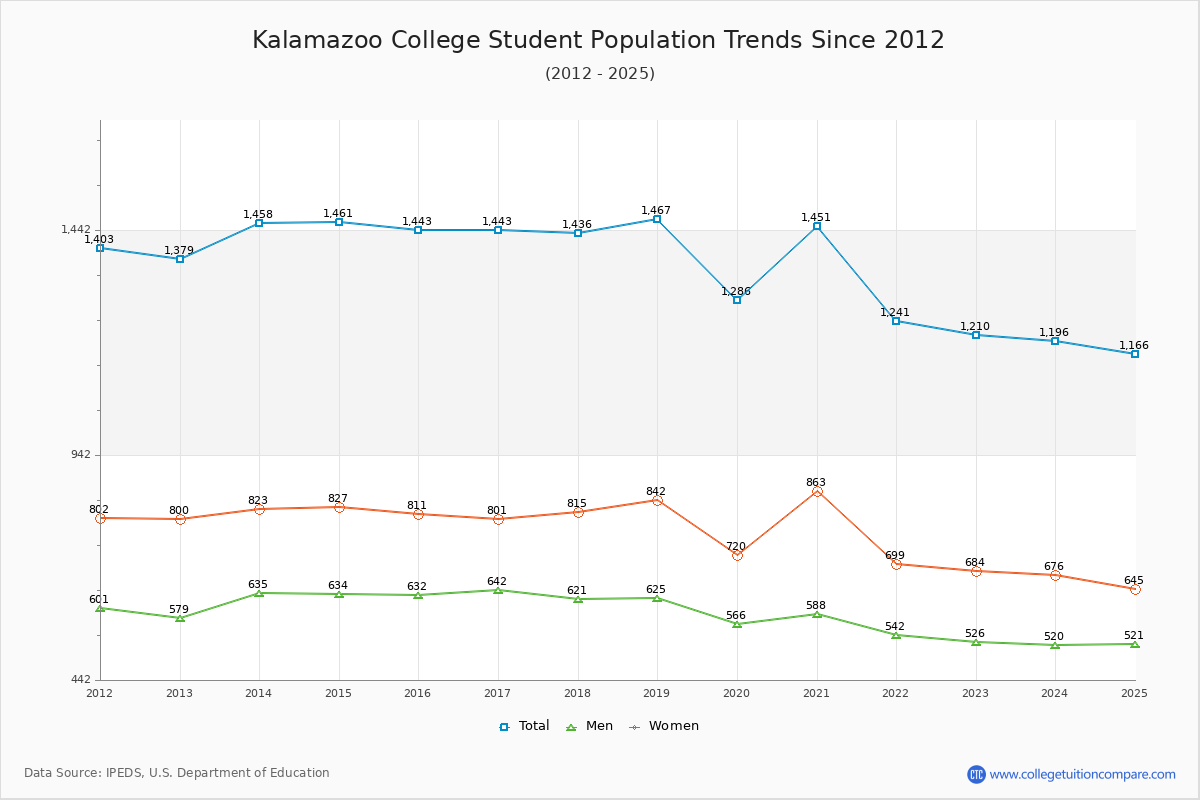 Kalamazoo Enrollment Trends