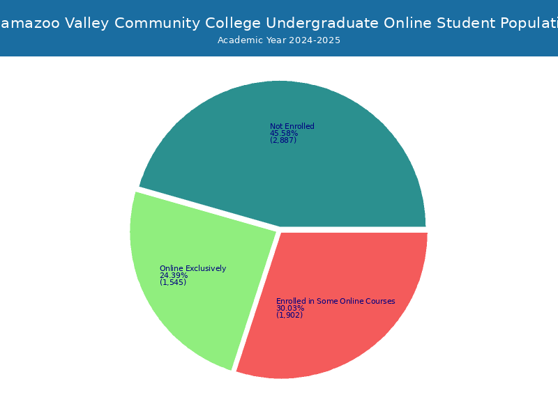 Kalamazoo Valley CC - Student Population and Demographics