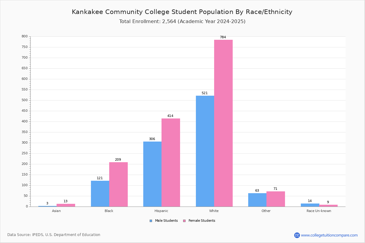 Kankakee Community College - Student Population and Demographics