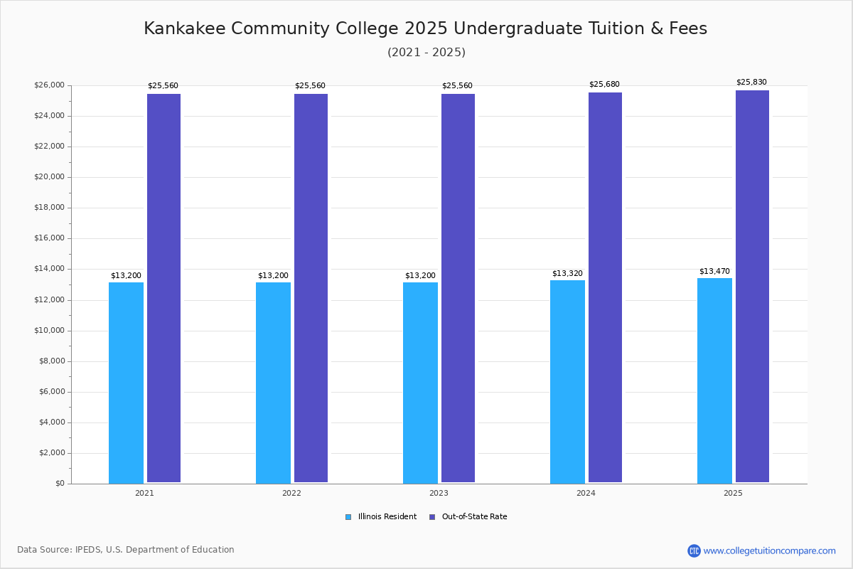 Kankakee CC - Tuition & Fees, Net Price