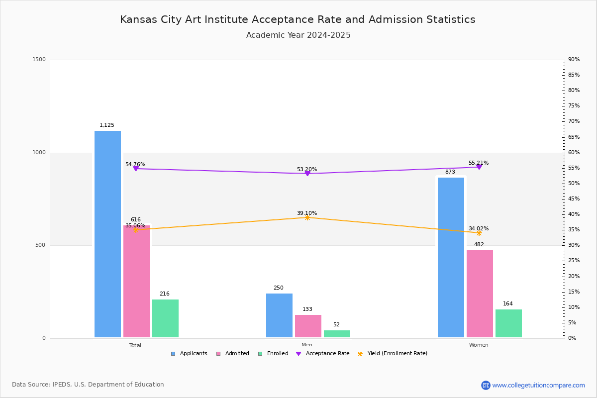 Kansas City Art Institute Acceptance Rate and SAT/ACT Scores