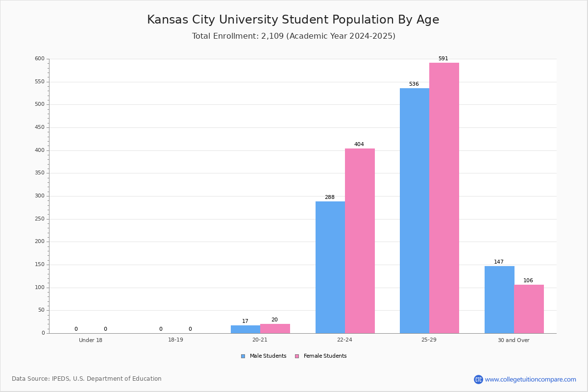 Kansas City University - Student Population and Demographics