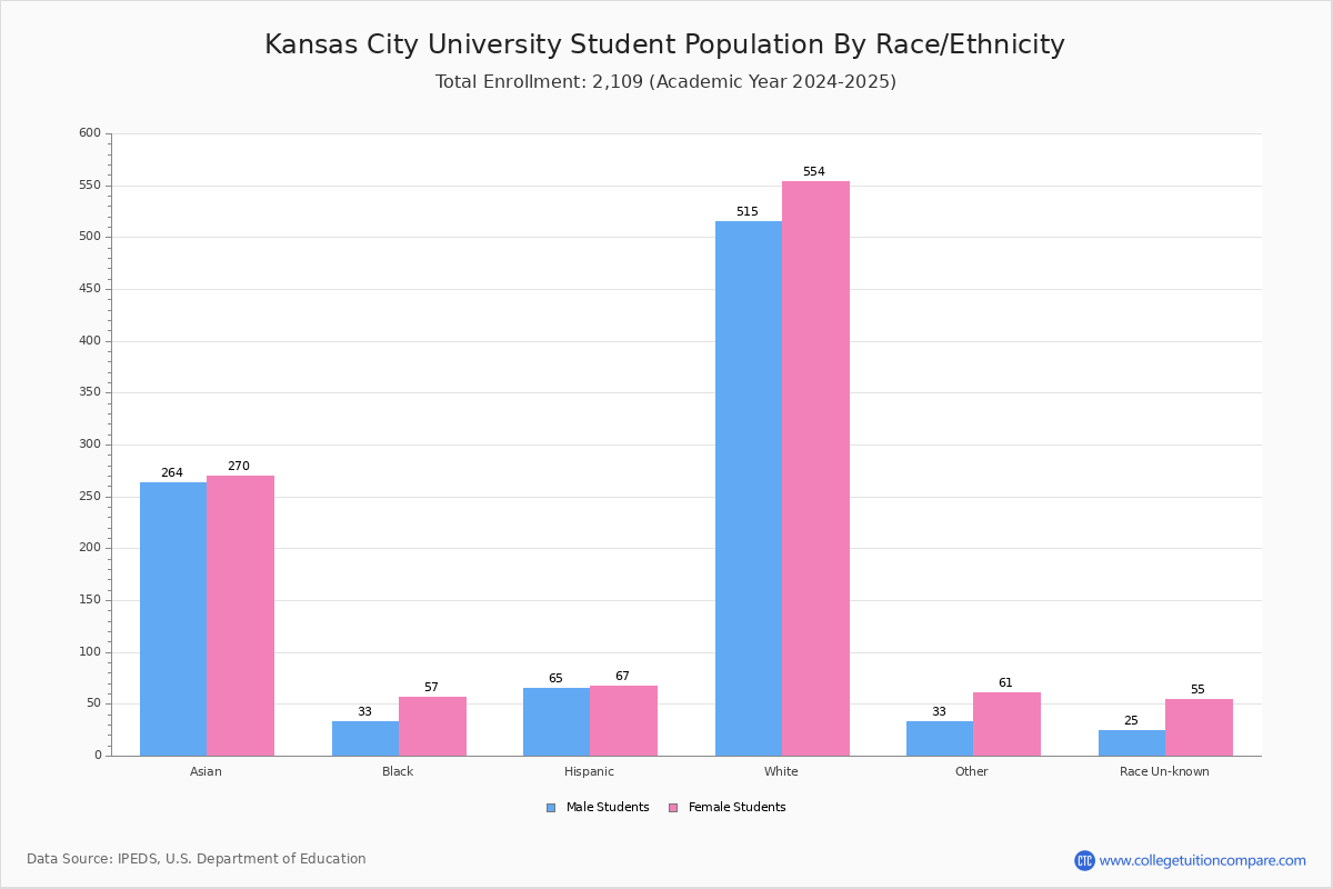 Kansas City University - Student Population and Demographics
