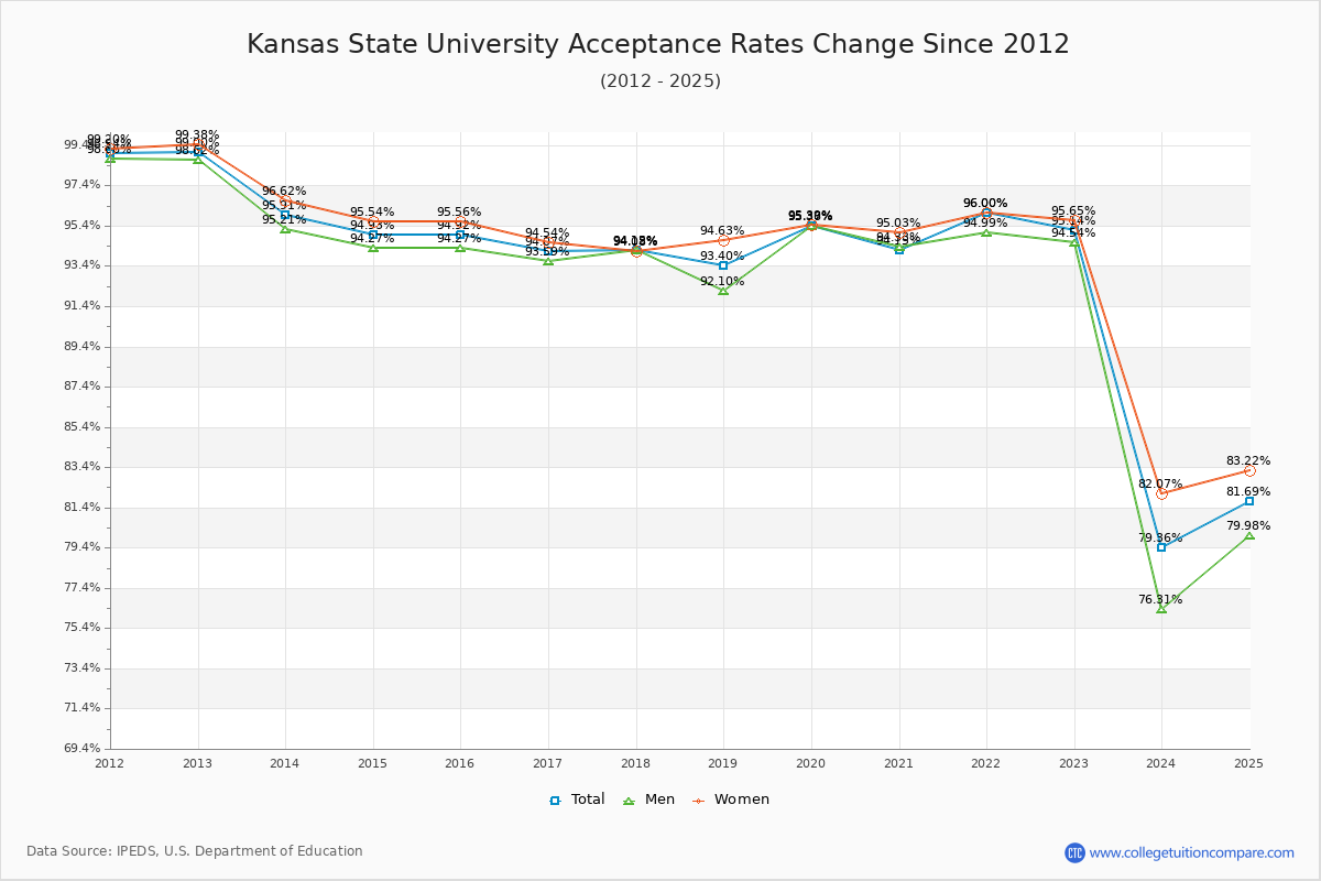 How K-State's Acceptance Rate Changed Over Time
