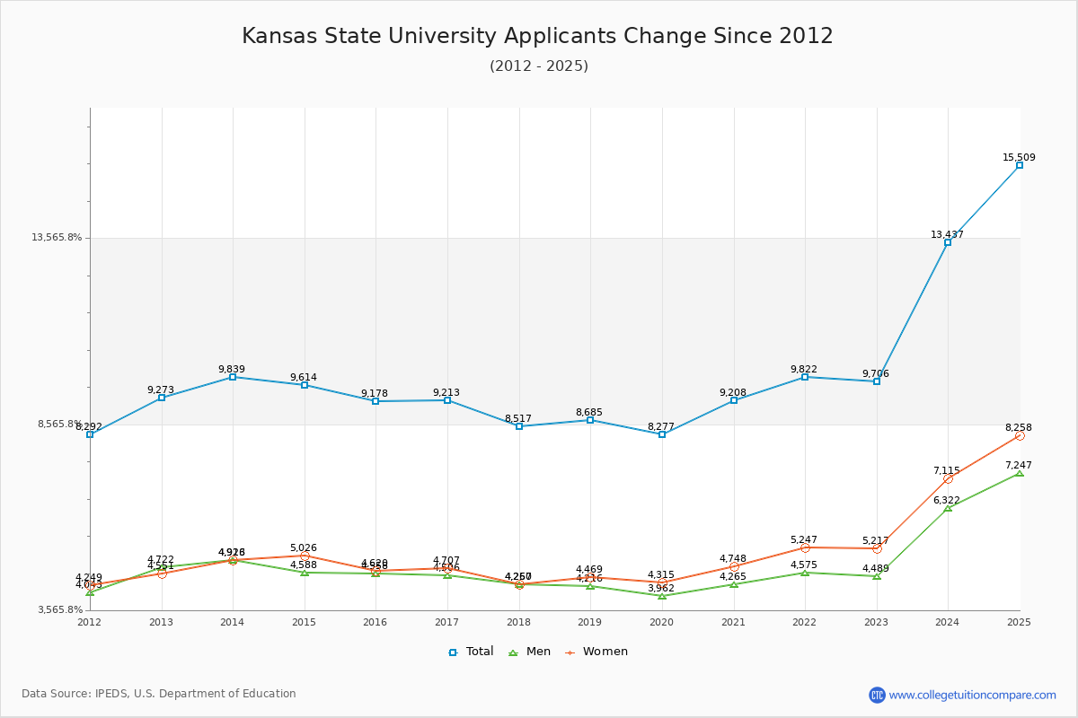 K-State Acceptance Rate: Trends & Admission Statistics