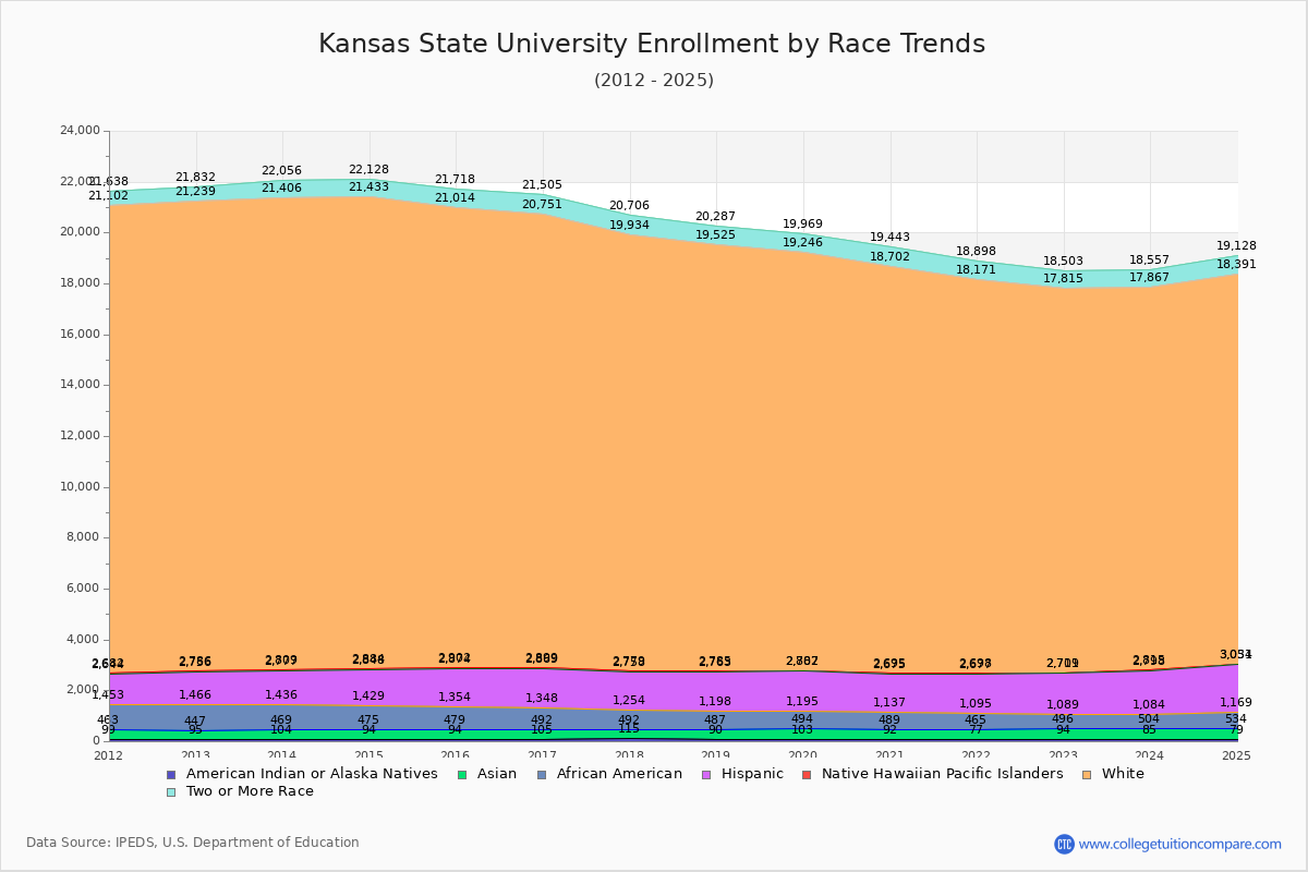 K-State Enrollment Trends
