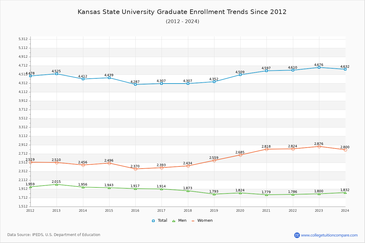 K-State Enrollment Trends