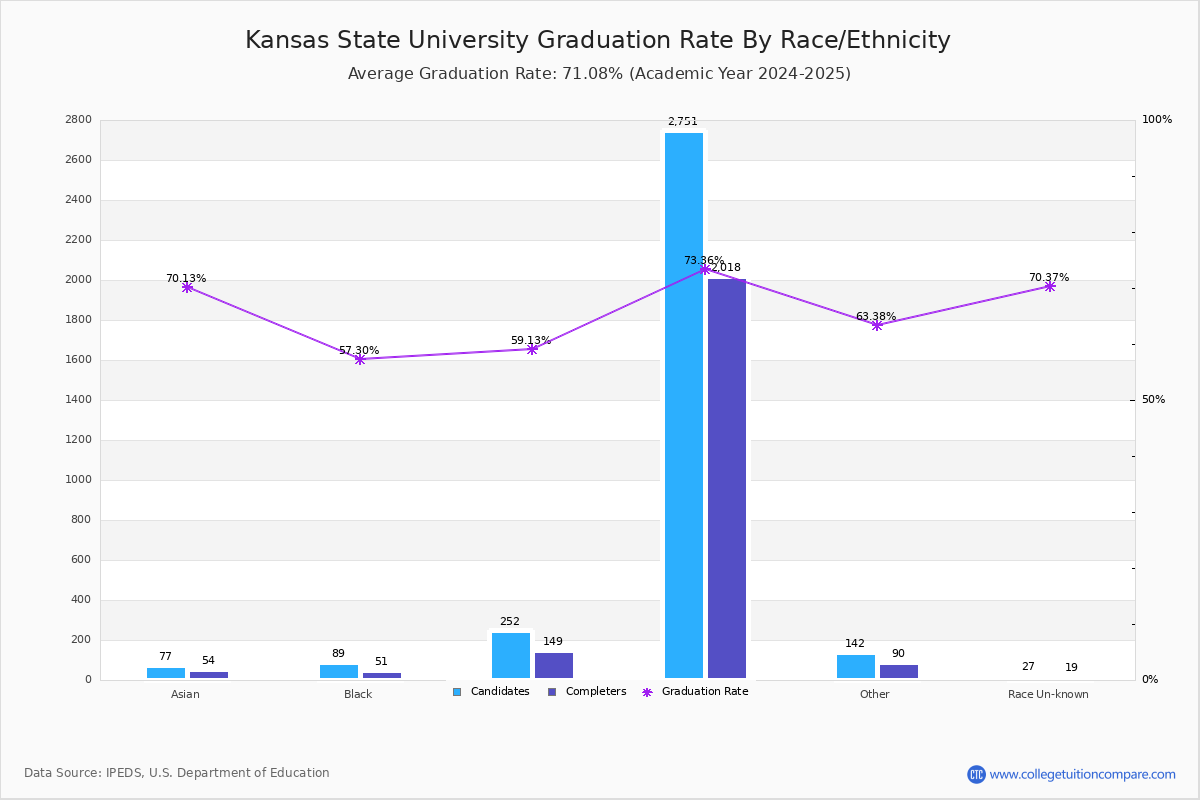 Kansas State University Graduation Rate