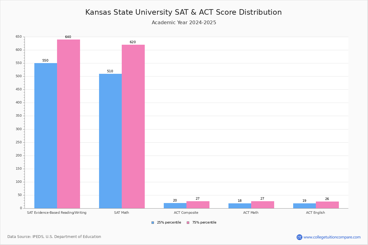 K-State Acceptance Rate and SAT/ACT Scores