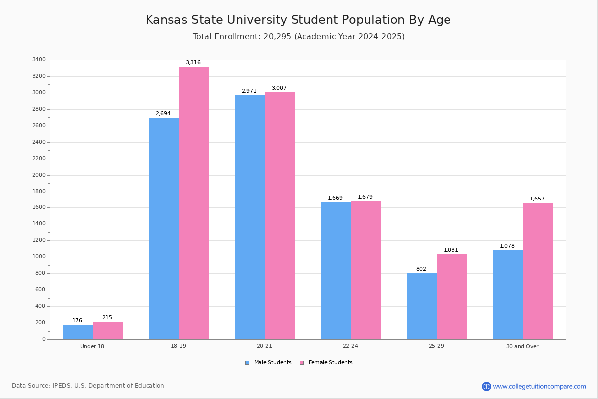 Kansas State University - Student Population and Demographics