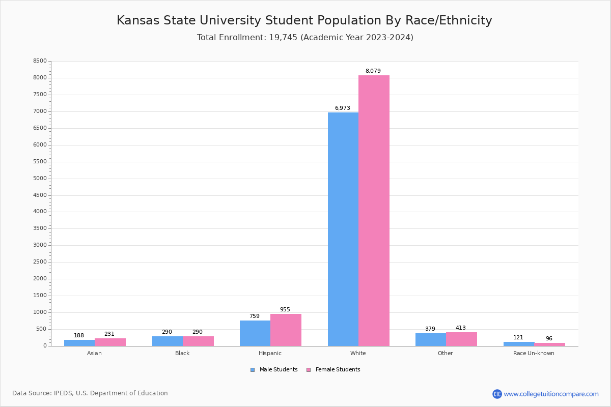 Kansas State University - Student Population and Demographics