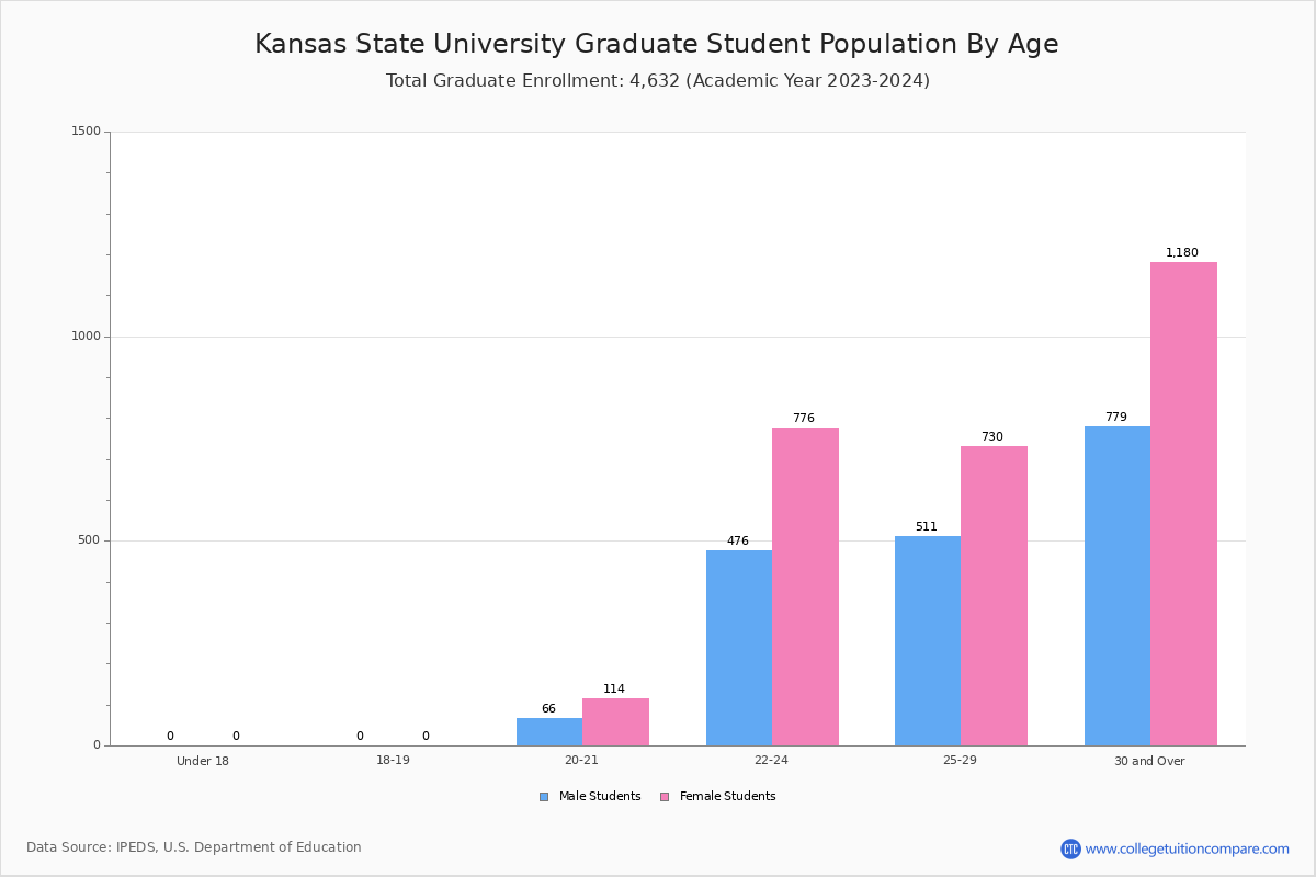 Kansas State University - Student Population and Demographics
