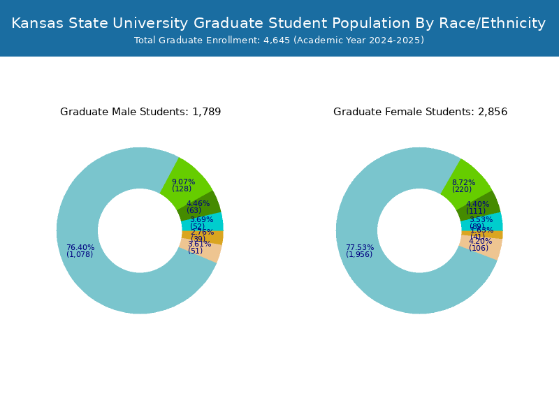 Kansas State University - Student Population and Demographics