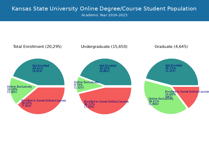 Kansas State University - Student Population and Demographics