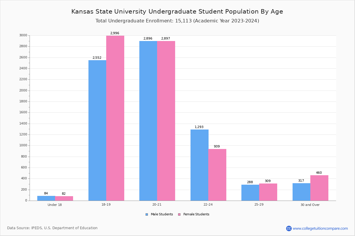 Kansas State University - Student Population and Demographics