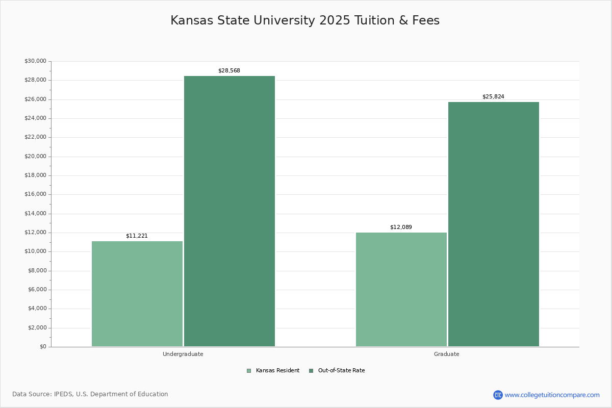Kansas State University - Manhattan, KS