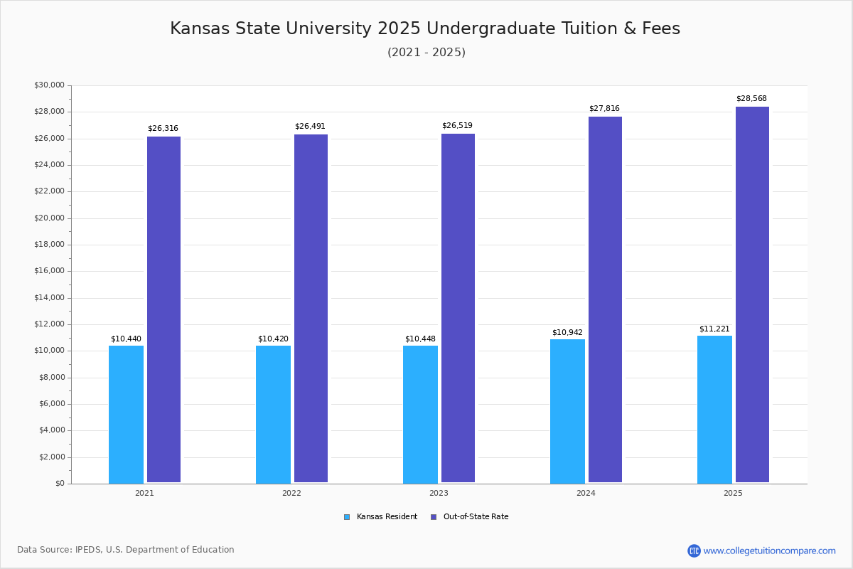 How K-State's Tuition Changed Over Time (2016-2025)