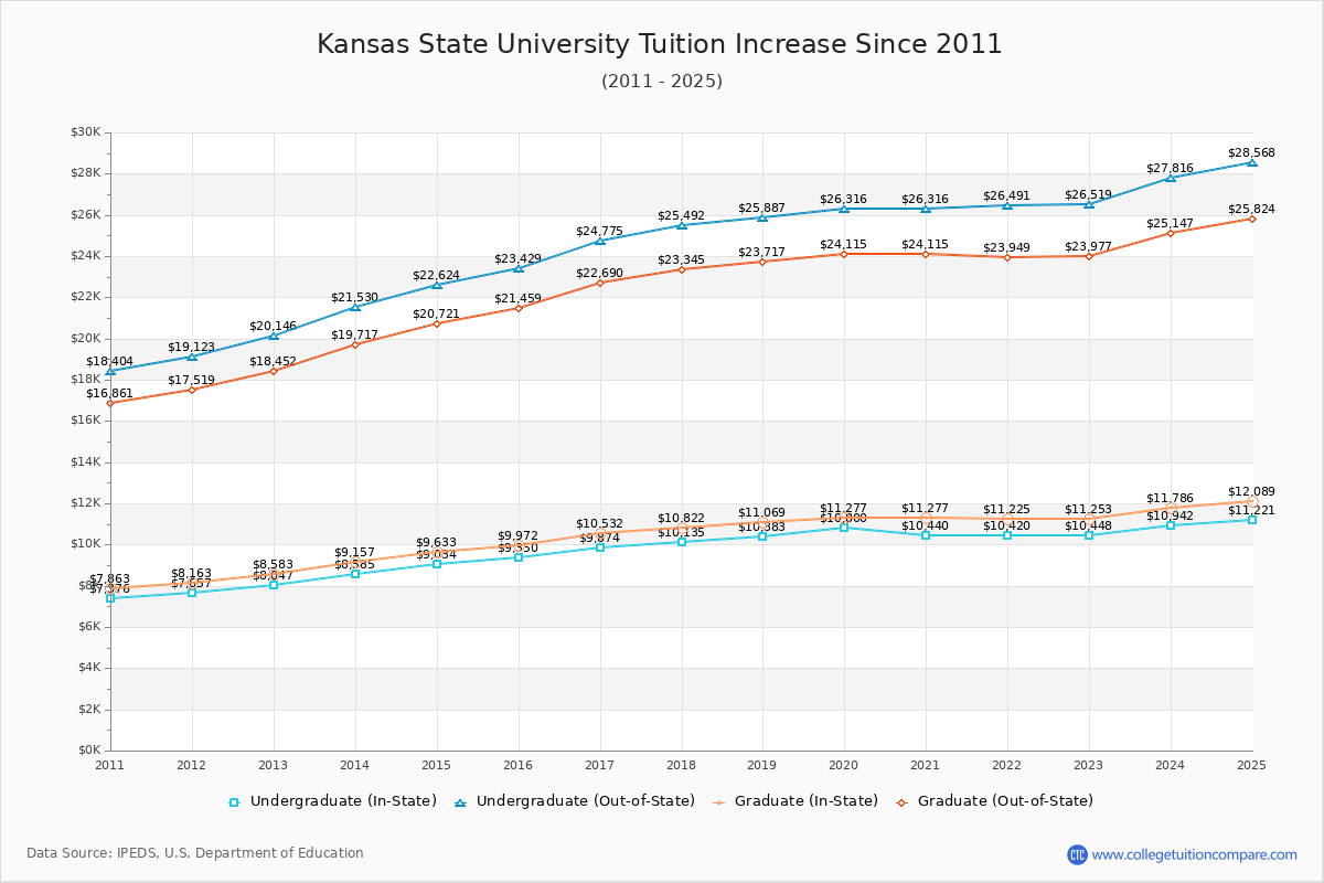 How K-State's Tuition Changed Over Time (2016-2025)
