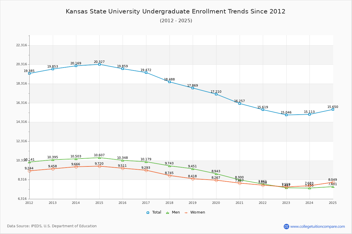 K-State Enrollment Trends
