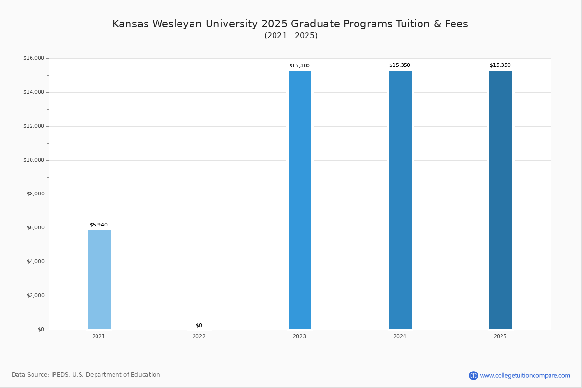 Kansas Wesleyan - Tuition & Fees, Net Price