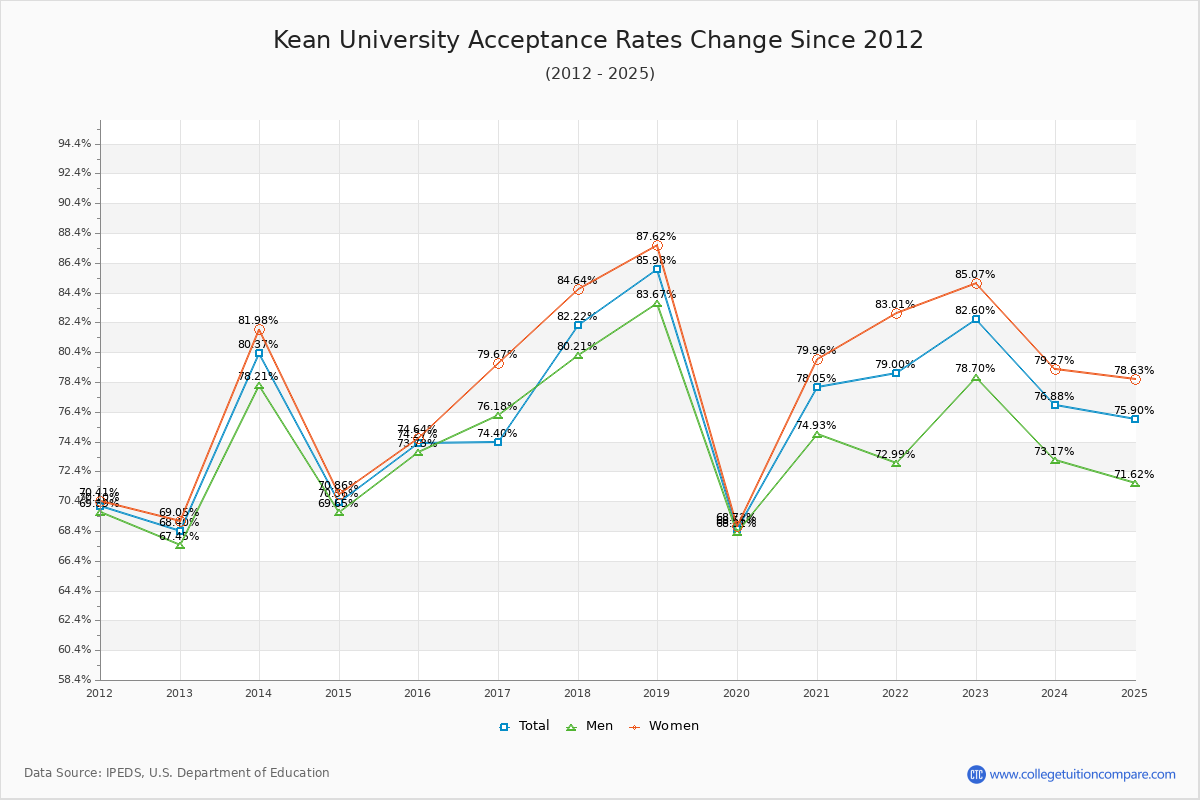 How Kean's Acceptance Rate Changed Over Time