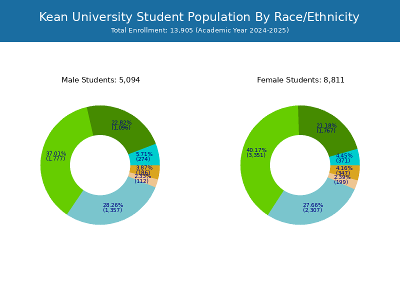 Kean University - Student Population and Demographics