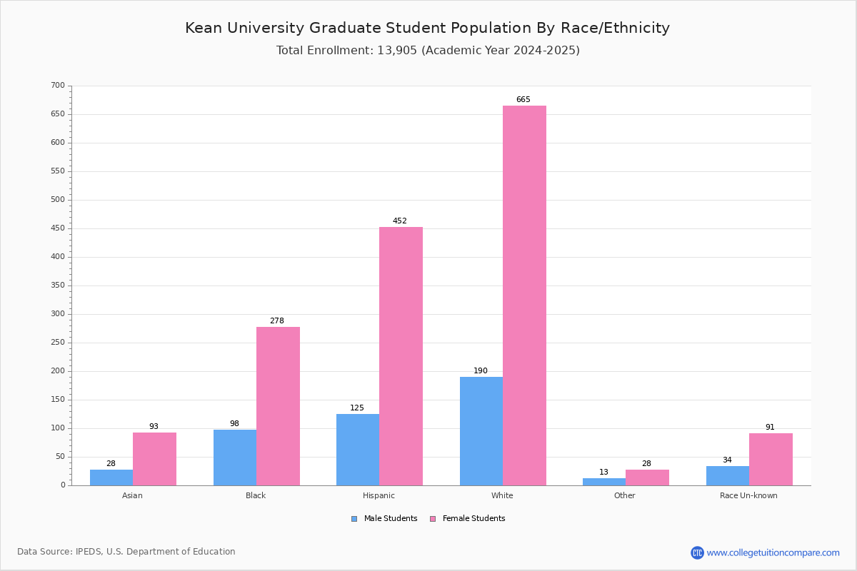 Kean University - Student Population and Demographics