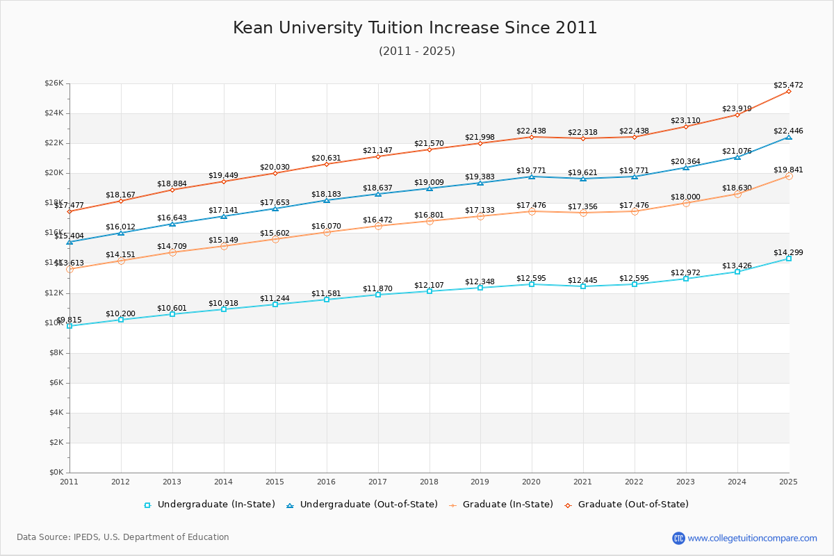 How Kean's Tuition Changed Over Time (2016-2025)