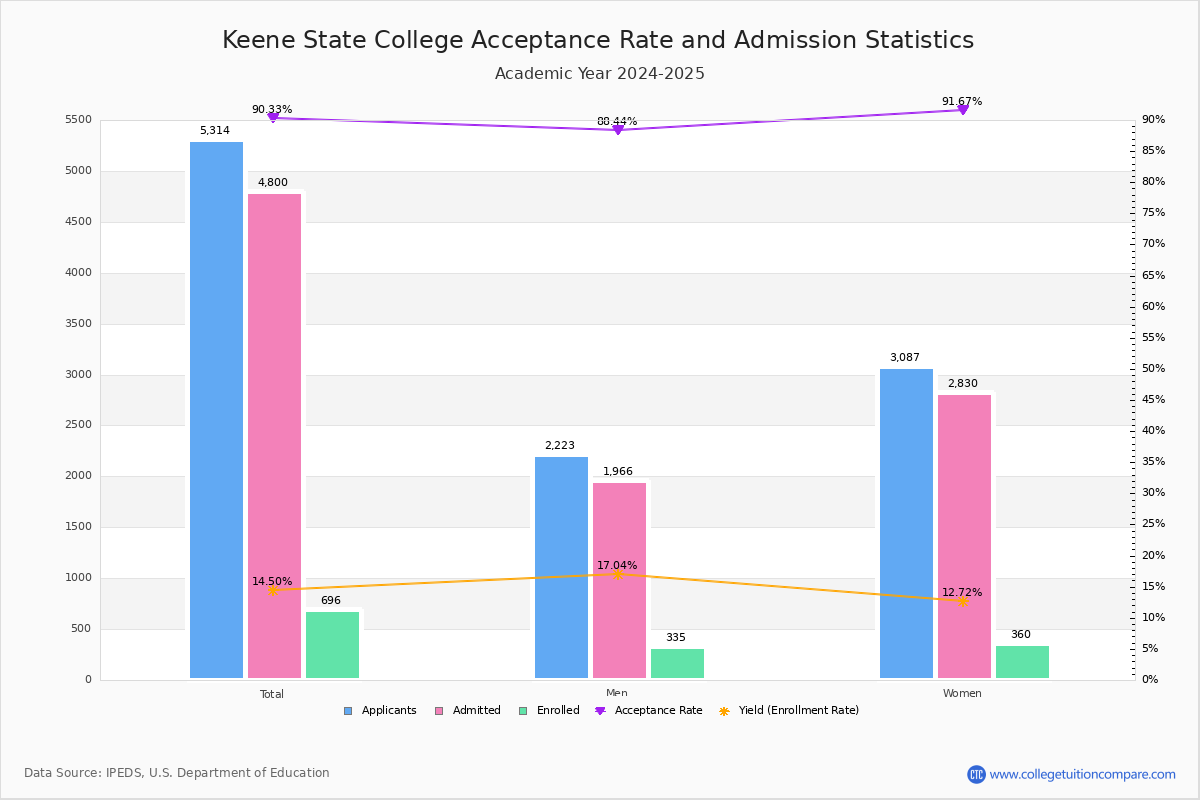 KSC Acceptance Rate and SAT/ACT Scores