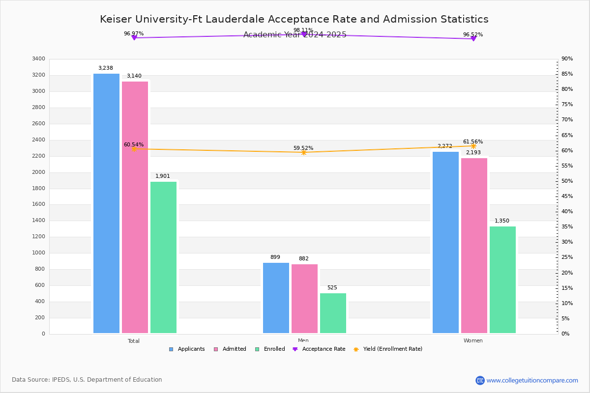 Keiser University-Ft Lauderdale Acceptance Rate and SAT/ACT Scores
