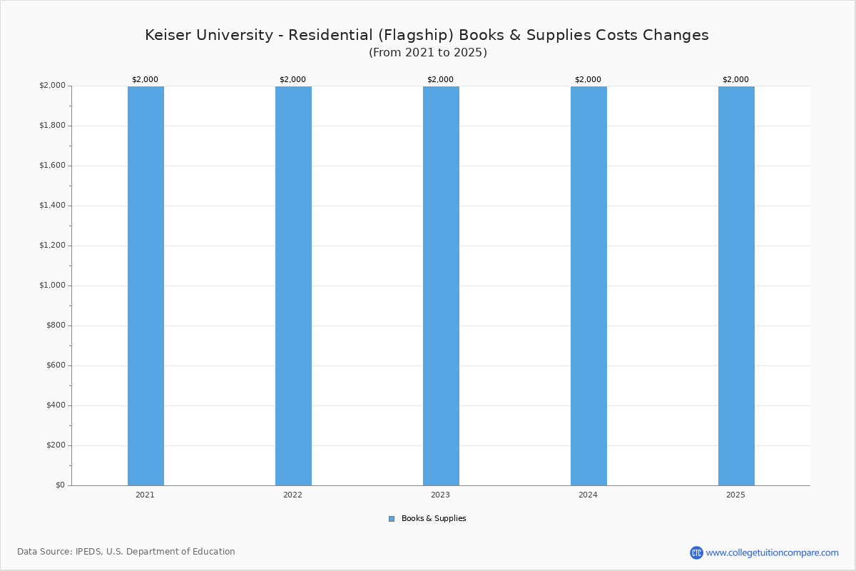 Keiser University - Residential (Flagship) - Tuition & Fees, Net Price
