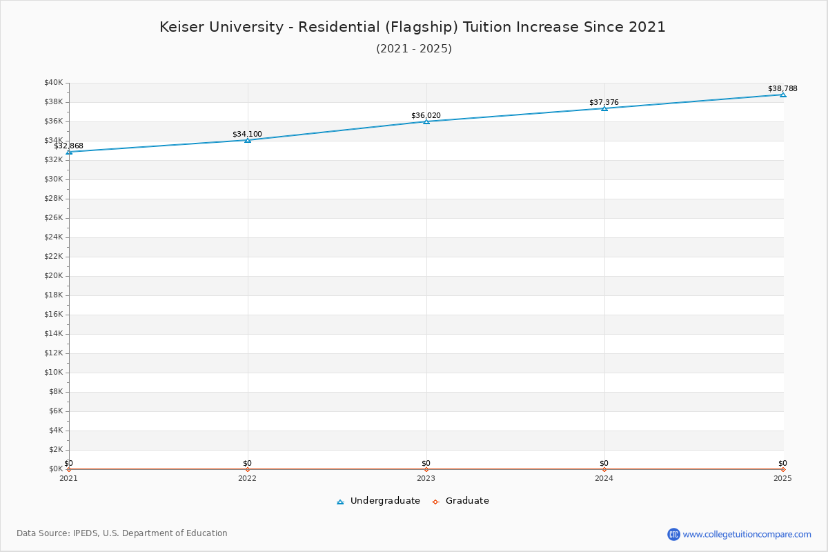 How Keiser University - Residential (Flagship)'s Tuition Changed Over ...