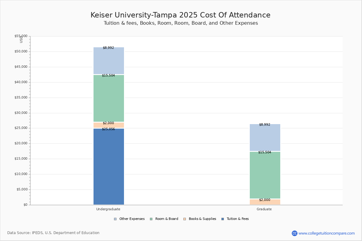 Keiser University-Tampa - Tuition & Fees, Net Price