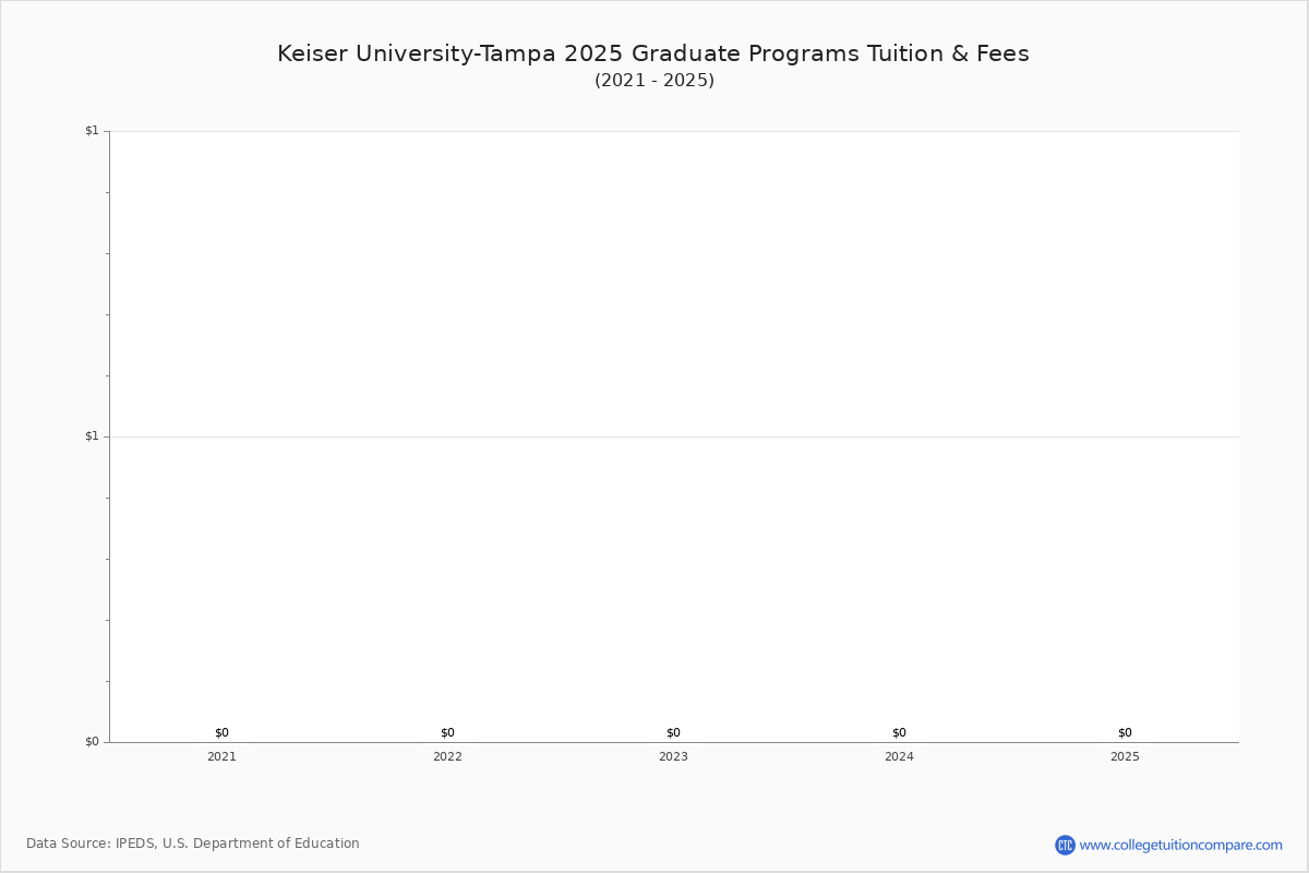 Keiser University - Tampa - Tuition & Fees, Net Price