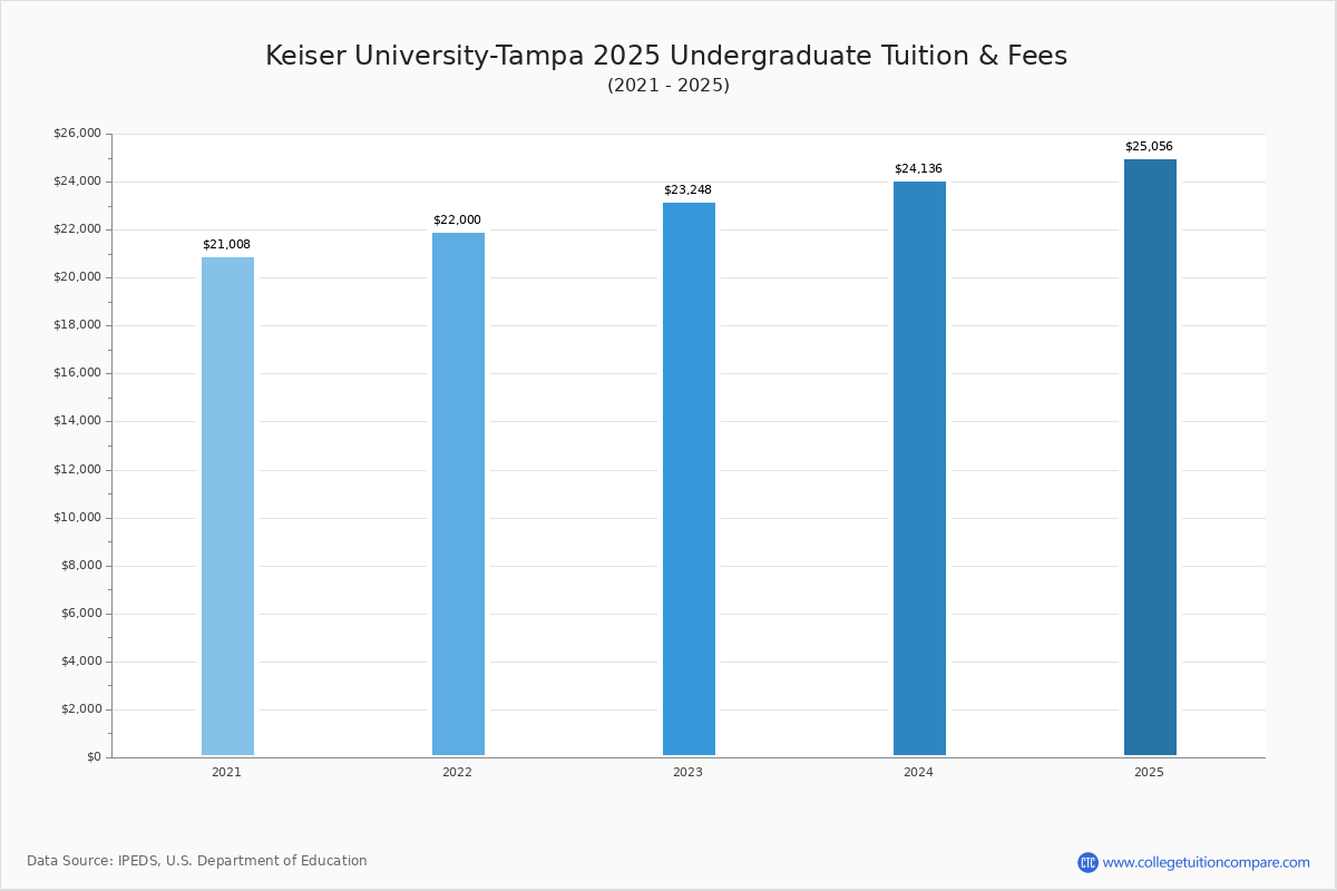 Keiser University-Tampa - Tuition & Fees, Net Price