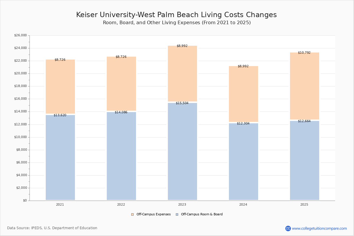 Keiser University-West Palm Beach - Tuition & Fees, Net Price