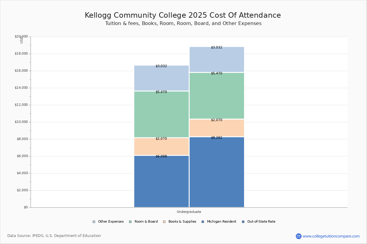 Kellogg Community College - Tuition & Fees, Net Price