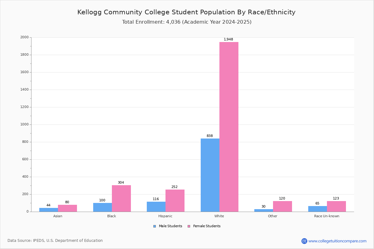 Kellogg Community College - Student Population and Demographics