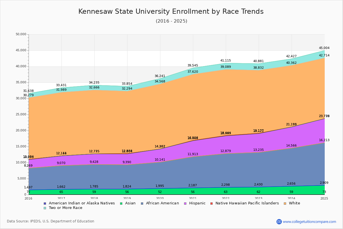 KSU Enrollment Trends